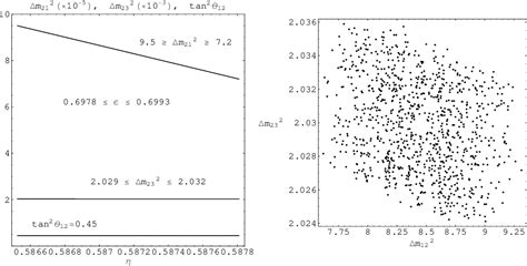 figure 1 from lowering solar mixing angle in inverted hierarchy without