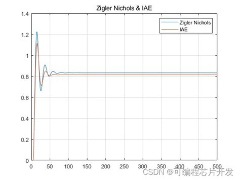 基于Ziegler Nichols和IAE算法的PID控制器kp ki kd参数计算matlab仿真 matlab中ziegler nichols CSDN博客