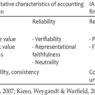 The Differences Between FASB 2006 And IASB 2018 In The Qualitative Download Scientific Diagram