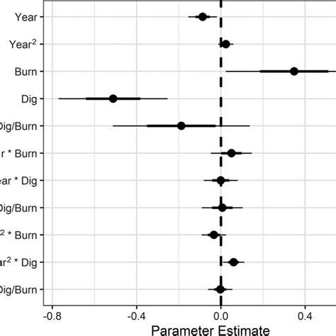 A Coefficient Plot Showing 50th Bold Line And 95th Thin Line Download Scientific Diagram