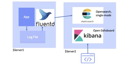 Efkfluentd Opensearch Open Dashboard 로그수집 기록하는 휴먼지능정보공 Blog