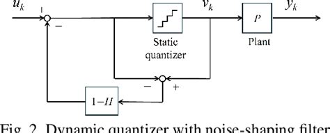 figure 2 from design of dynamic quantizer directly from input output