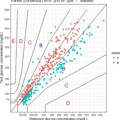 Parkes Consensus Error Grid Analysis Ega Representation With The