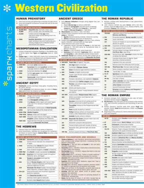 Western Civilization Sparkcharts By Sparknotes Barnes And Noble®