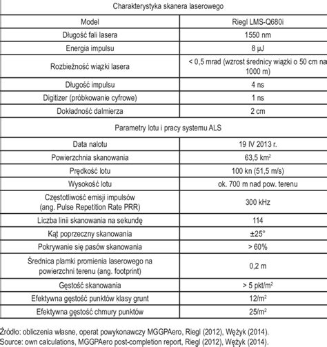 Airborne Laser Scanning Metadata Download Table