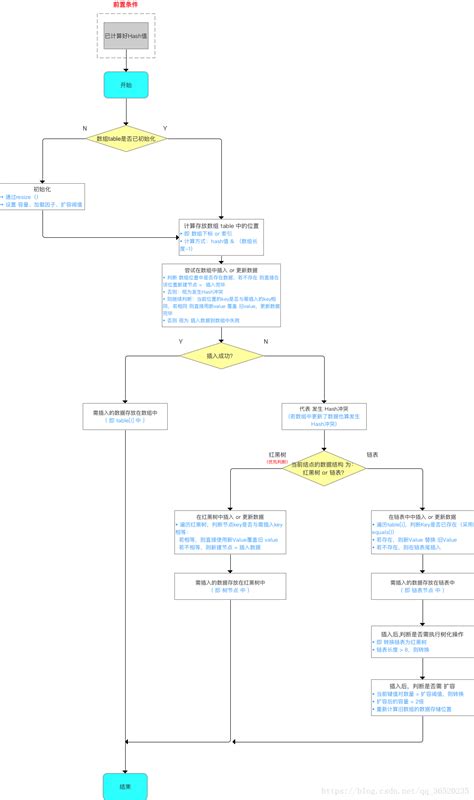 （1）美团面试题：hashmap的结构，1 7和1 8有哪些区别，史上最深入的分析 1 7 1 8 hashmap csdn博客