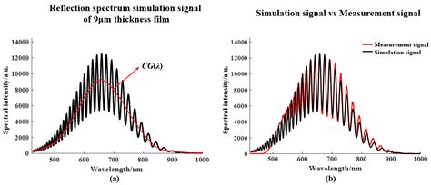 A Miniaturized And Fast System For Thin Film Thickness Measurement