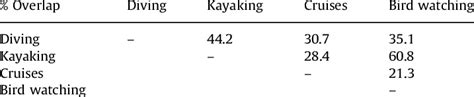 percentage of map cell use overlap between recreational users