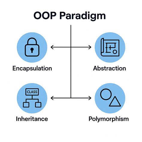 Object Oriented Programming Oop Paradigm By Jinnie Kim Apr 2025