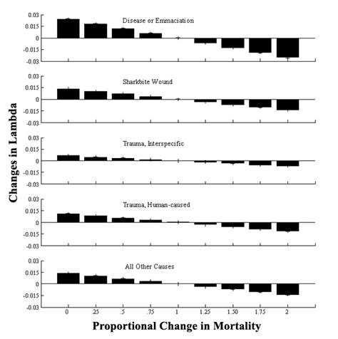 Population Viability Analysis Origins And Contributions Learn Science At Scitable