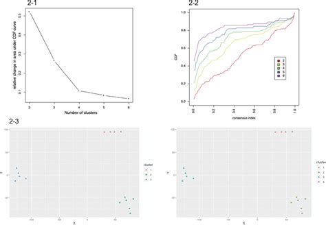 Consensus Clustering Methods 21 Elbow Method The Elbow Method Shows Download Scientific
