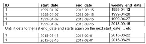 apache spark generating weekly date column from two dates columns