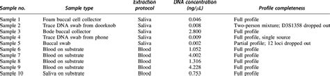 Descriptions Of Case Type Samples Prepared DNA Concentrations Download Scientific Diagram