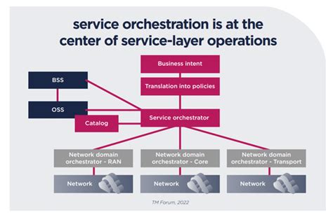 Orchestration Layer Payment Orchestration How To Maximize Your