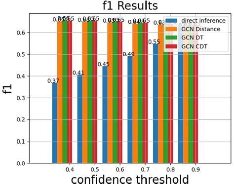 Figure 9 From A New Gnn Based Object Detection Method For Multiple