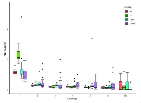 Validation Of Low Coverage Depth Snp Calls Based On Single Nuclei Download Scientific Diagram