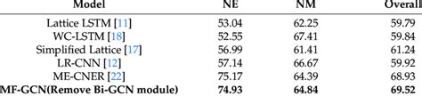 Comparison Of The Recognition Effects Of Different Models On The Weibo