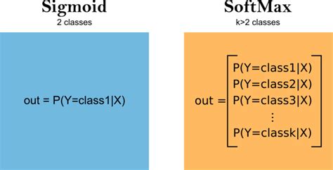 Sigmoid And Softmax Functions In 5 Minutes Towards Data Science