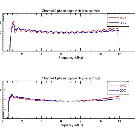Estimated Phase Ripple Under Different Operating Temperatures Download Scientific Diagram