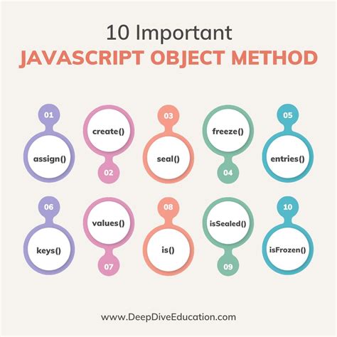 Deep Dive Learning Academy On Linkedin Javascript Method Webdevelopment Coding Html Fullstack