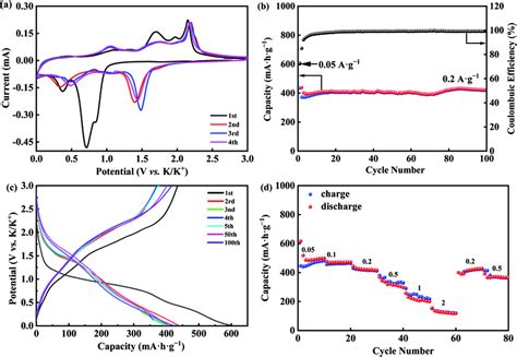 Electrochemical Property In Pibs Of Cose2 N Rgo Composite A The Cv
