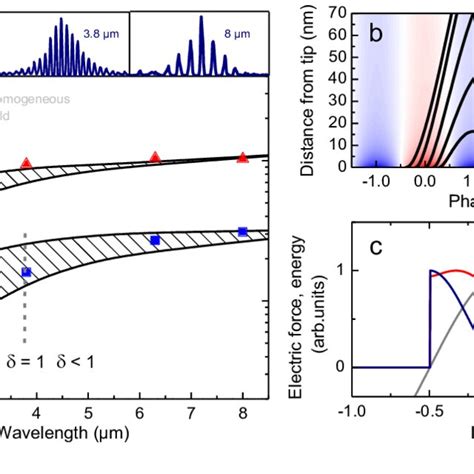 A Experimentally Observed Scaling Of The Cutoff Energy With Wavelength