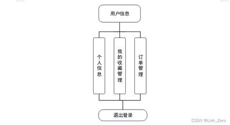 基于springboot＋vue的药源购物网站的设计与实现毕设文档源码） Csdn博客
