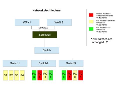multiple lan subnets with unmanaged switches network protection