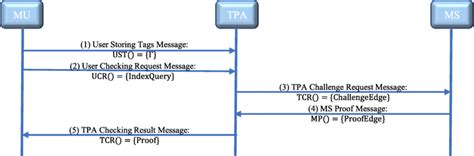 Flows Of The Integrity Checking Edge Protocol Download Scientific Diagram