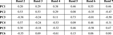 Eigenvectors Of The Covariance Matrix Of The Principal Component