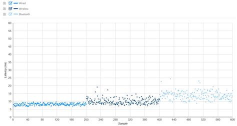Our Keyboard Tests Latency