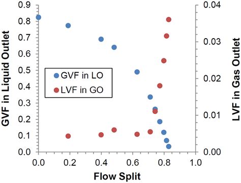 Example For Separation Curves Of The Phasesplitter The Graph Shows The