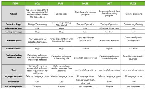Key Technologies For Software Supply Chain Security Detection
