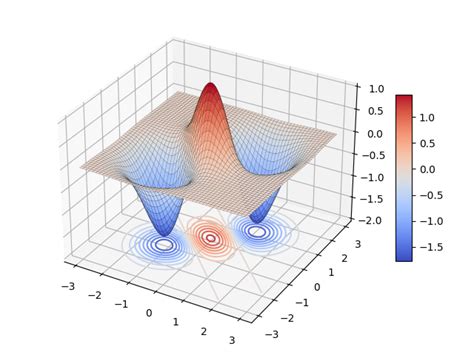 Python Drawing 2d And 3d Contour In The Same Plot Stack Overflow