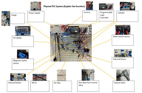 Solved Physical Plc System Explain The Function