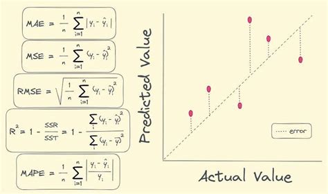 Machinelearning Datascience Regressionmetrics Mse Mae Rmse Modelevaluation Ai