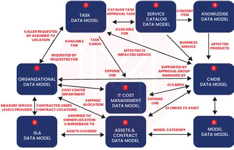 Servicenow Data Model The Common Service Data Model Csdm On Servicenow The Global Hues