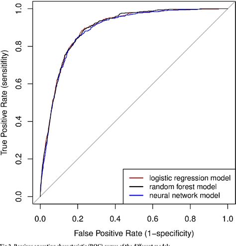 Figure 2 From Predicting Sepsis Related Mortality And Icu Admissions