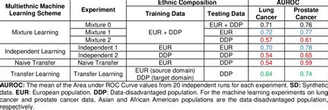 Multiethnic Machine Learning Schemes And Experiments Download Scientific Diagram