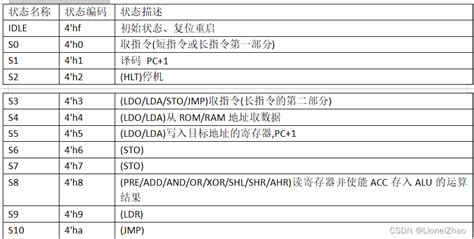 【verilog设计】8位cpuverilog Cpu设计 Csdn博客