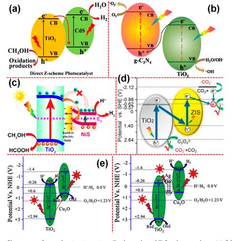 Figure 1 From Insights Into The Tio 2 Based Photocatalytic Systems And