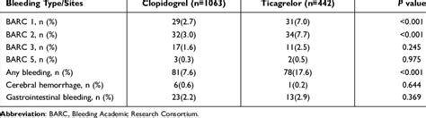 Bleeding Outcomes According To Different Barc Types And Sites In Download Scientific Diagram