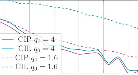 Testing Accuracy With Respect To M For A Different Values Of Q 0
