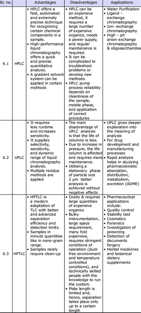 Advantages Disadvantages Application Of HPLC HPTLC UPLC 9 10