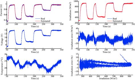 Simulation Results With Artificial Variation In Sunshine Download