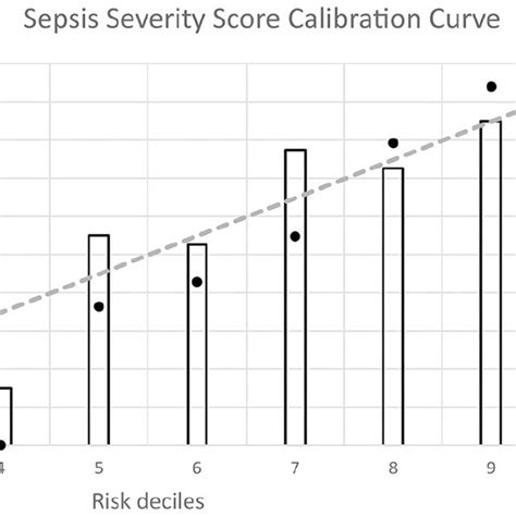 The Sss Calibration Curve The Comparison Of Observed Versus Predicted Download Scientific