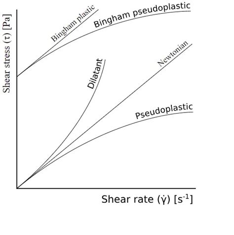 What Are Newtonian And Non Newtonian Fluids And What Are The Differences What Is Piping