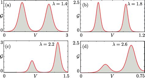 Nonlinear Conductance As A Function Of The Applied Voltage V Units Mv