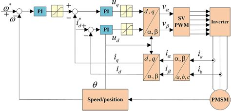 The Control Structure Of Pmsm Speed Drive System With Pi Control