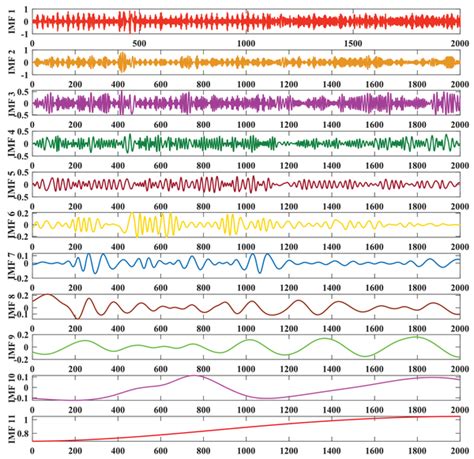 emd processing outputs imfs and residual of heat pump data download